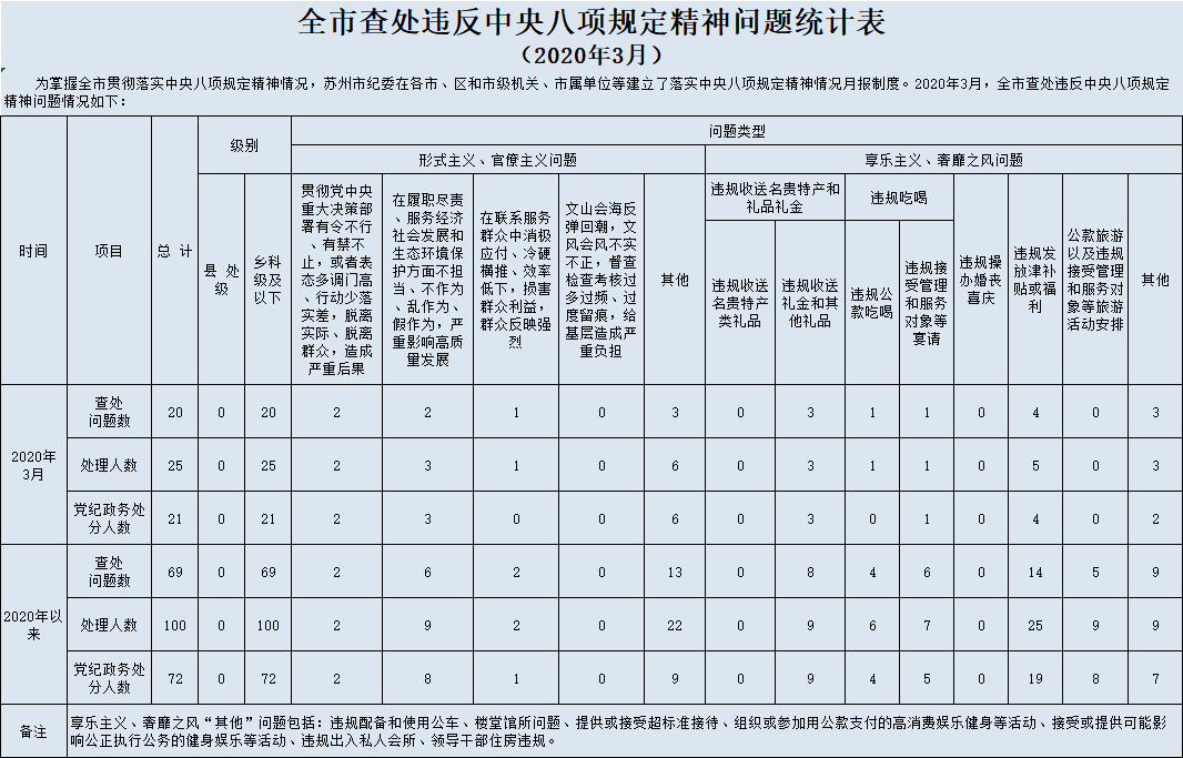 2020年3月全市查处违反中央八项规定精神问题20起(图文)